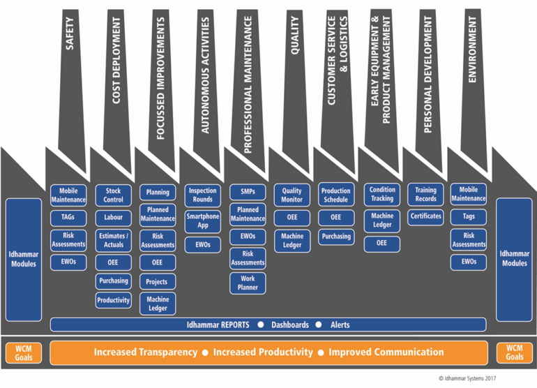 Idhammar WCM support the 10 Pillars WCM | Idhammar Systems